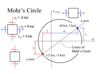 Mohrs Circle and its purpose - stressess determining | PPT