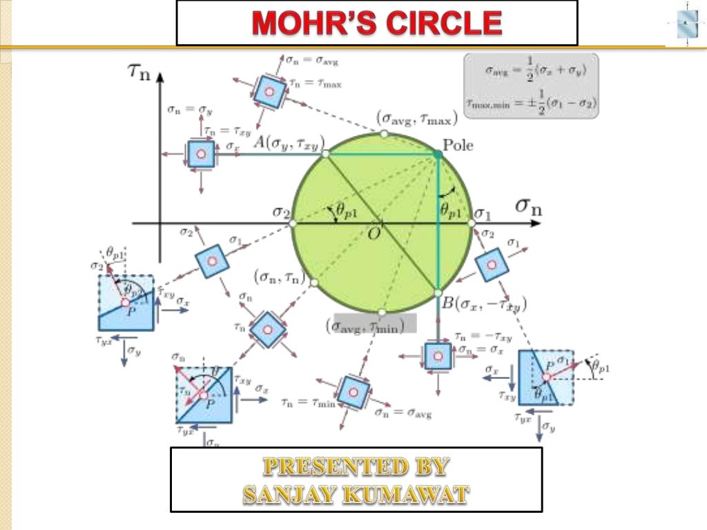 Mohr's circle by Sanjay Kumawat