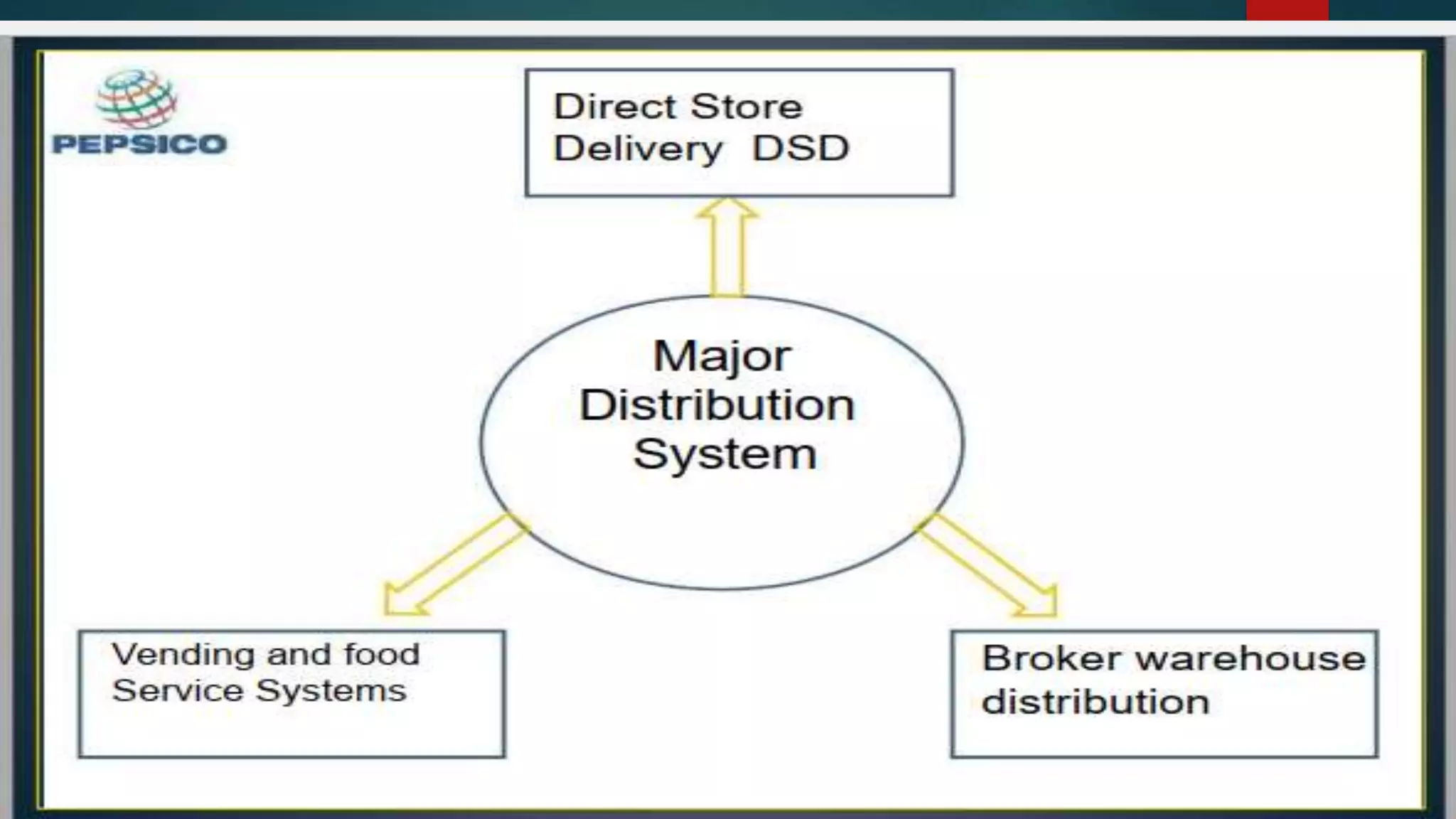 PEPSICO Supply chain | PPTX
