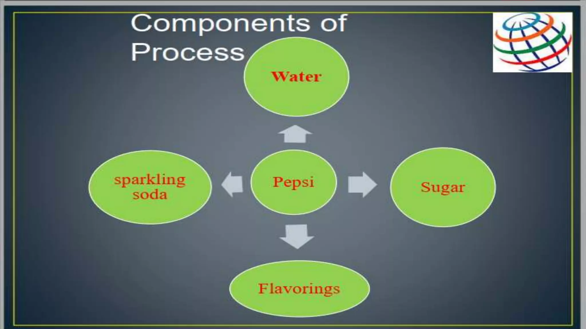 PEPSICO Supply chain | PPTX