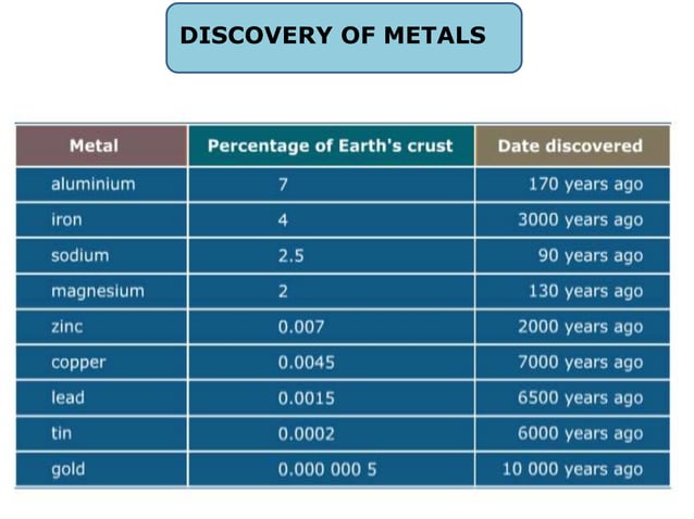 Mohun ujoodha metals and their ores form 3 | PPTX | Chemistry | Science