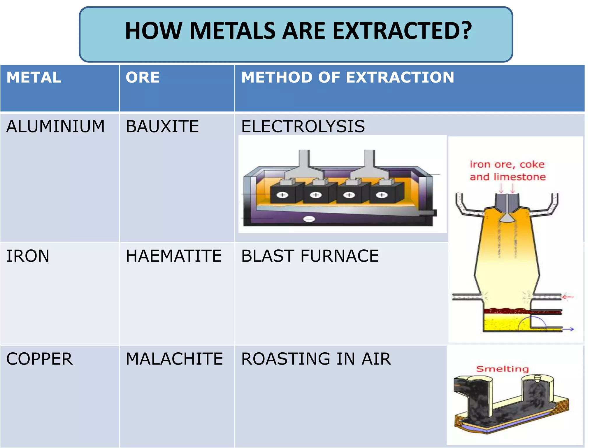 Mohun ujoodha metals and their ores form 3 | PPTX