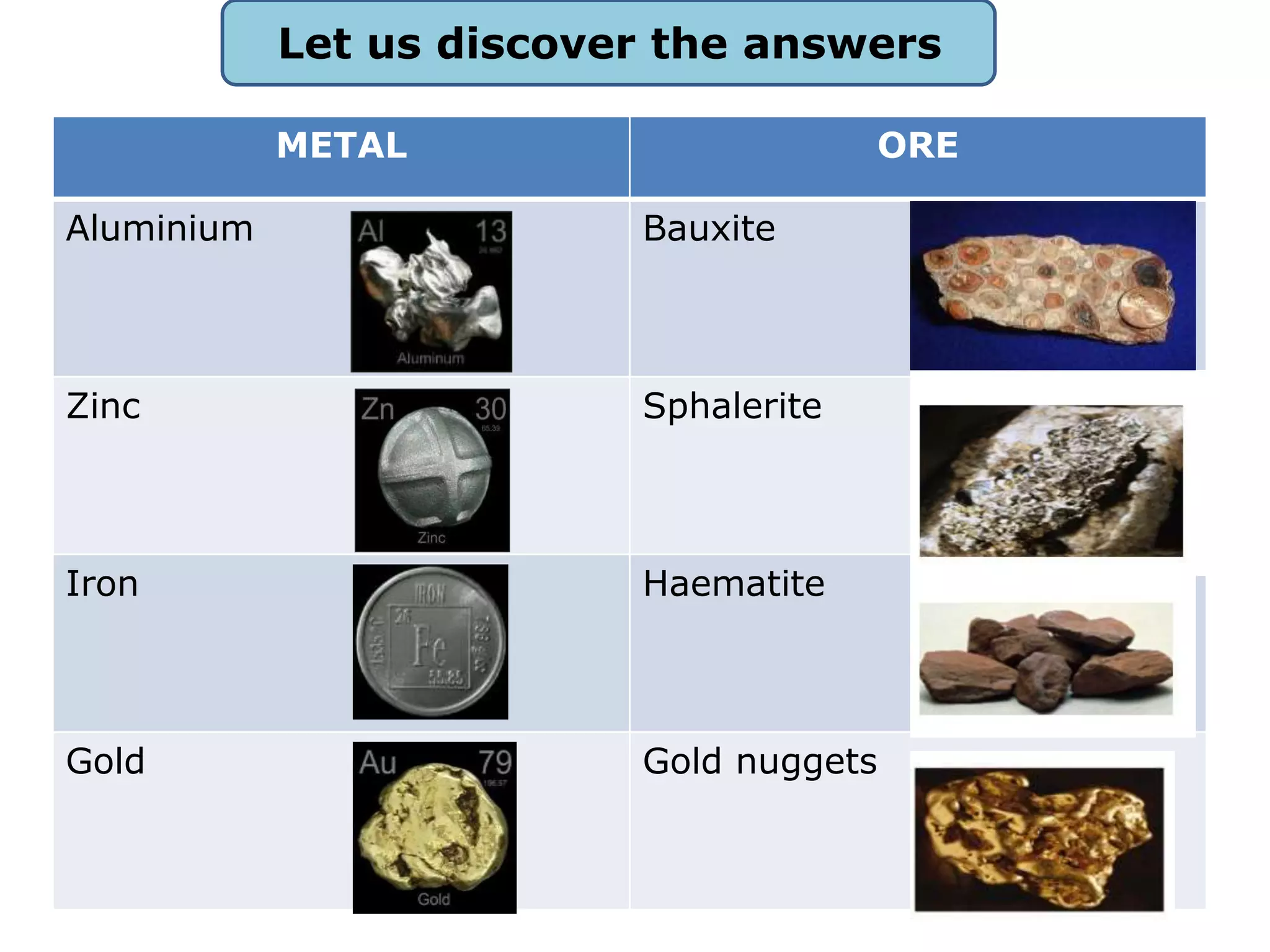 Mohun ujoodha metals and their ores form 3 | PPT