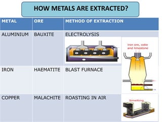 Mohun ujoodha metals and their ores form 3 | PPTX