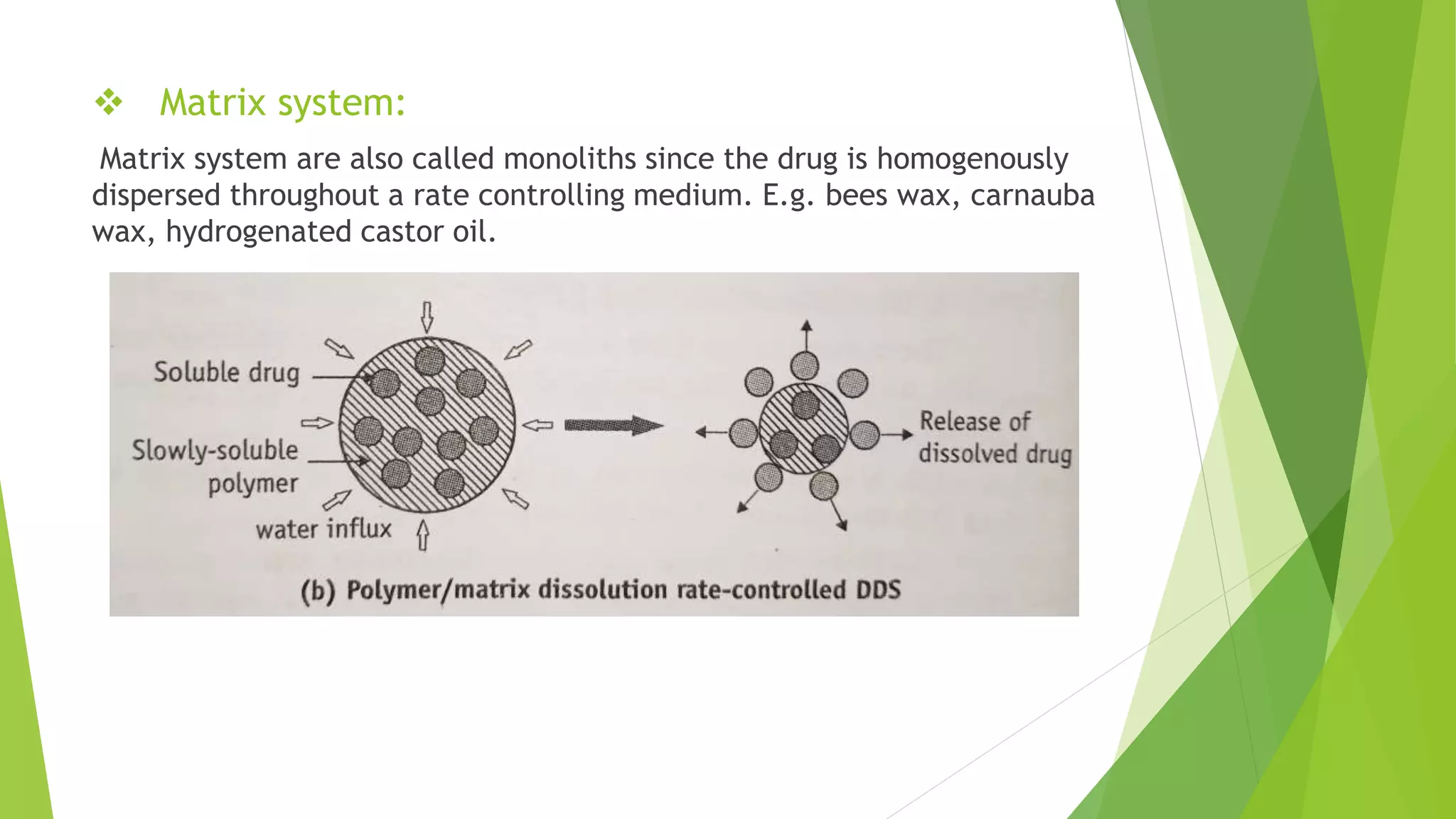 Sustained and Controlled Release Drug Delivery Systems | PPTX