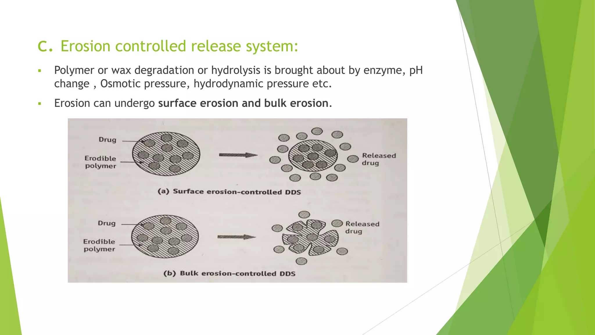 Sustained and Controlled Release Drug Delivery Systems | PPTX