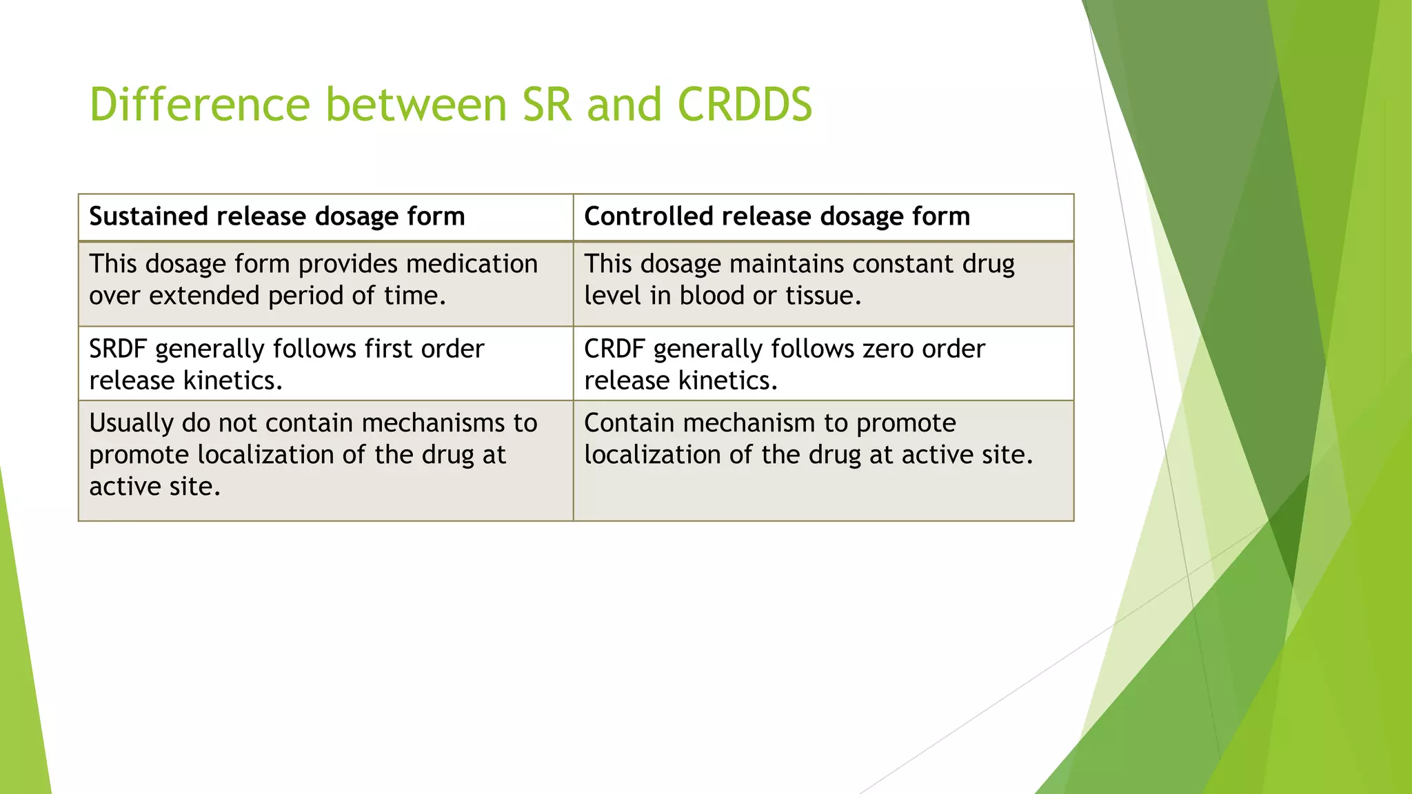 Sustained and Controlled Release Drug Delivery Systems | PPTX