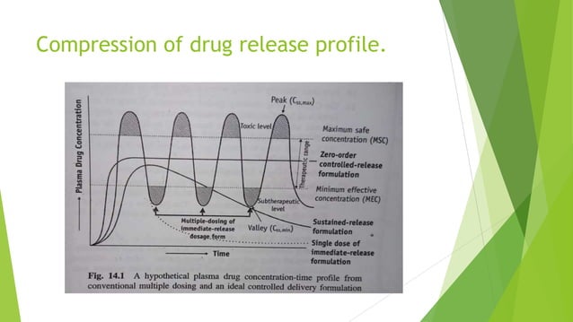 Sustained and Controlled Release Drug Delivery Systems | PPTX
