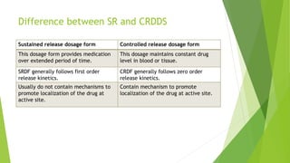Sustained and Controlled Release Drug Delivery Systems | PPTX