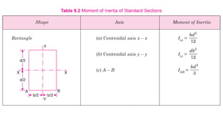 BASICS OF MOMENT OF INERTIA ENGG MECHANICS PDF.pdf