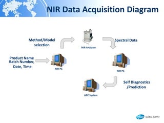 Real Time Moisture Control Using Metrohm NIR | PDF