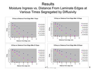 One Dimensional Model of Moisture Ingress Into Photovoltaic Modules | PPT
