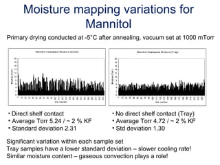 Moisture Mapping of Freeze Dryer | PPT