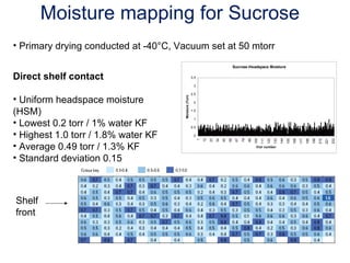 Moisture Mapping of Freeze Dryer | PPT