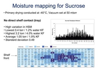 Moisture Mapping of Freeze Dryer | PPT