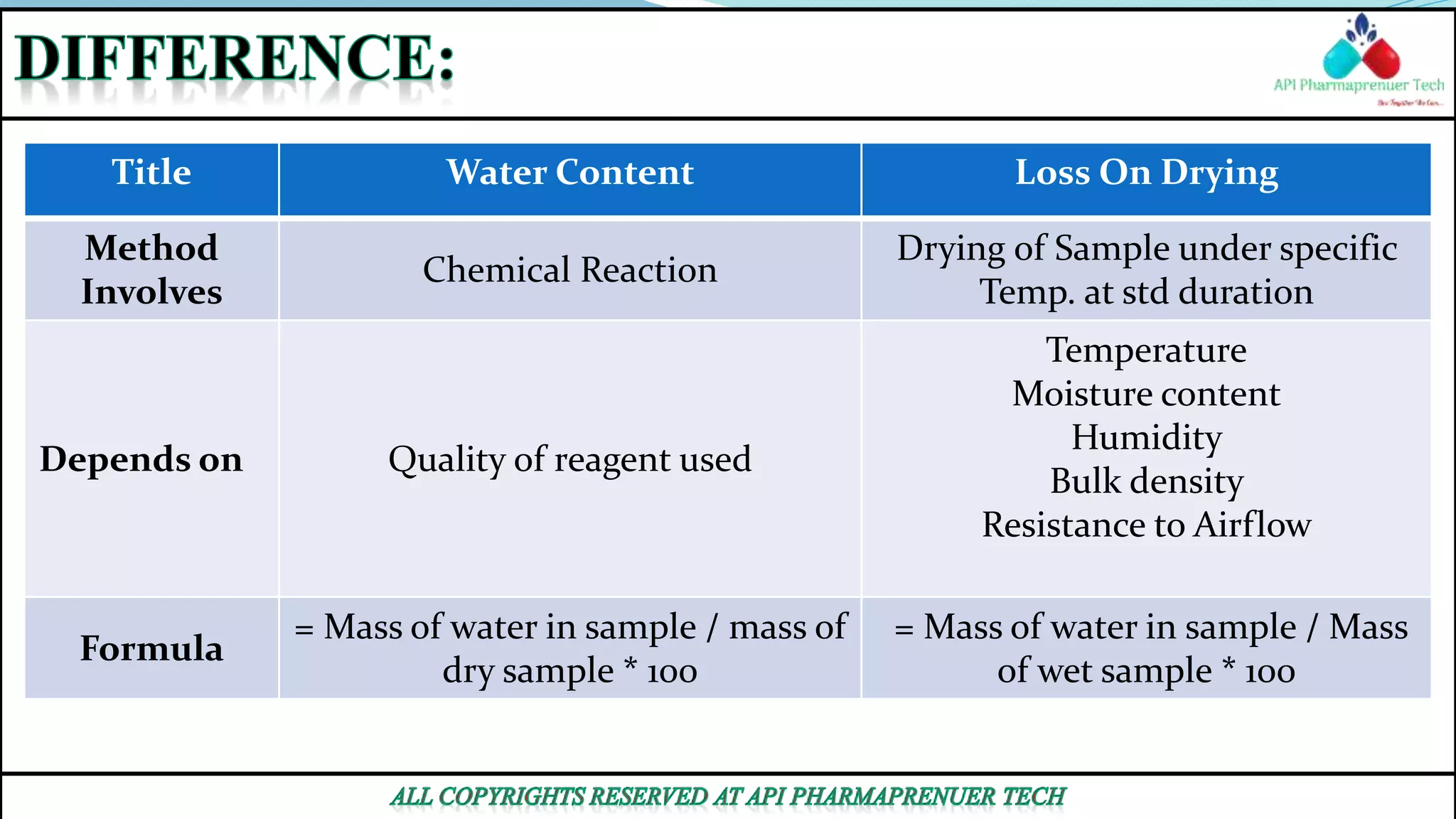 Difference Between Water Content Vs. Loss On Drying Of Drug In Pharma ...
