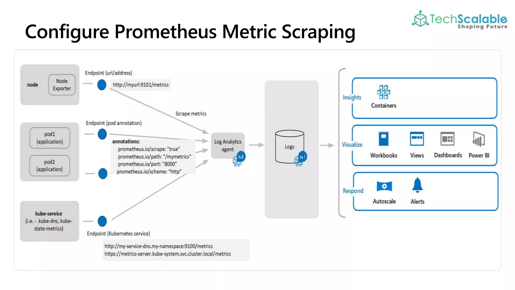 Monitor Azure Kubernetes Cluster With Prometheus by Mamta Jha | PPTX