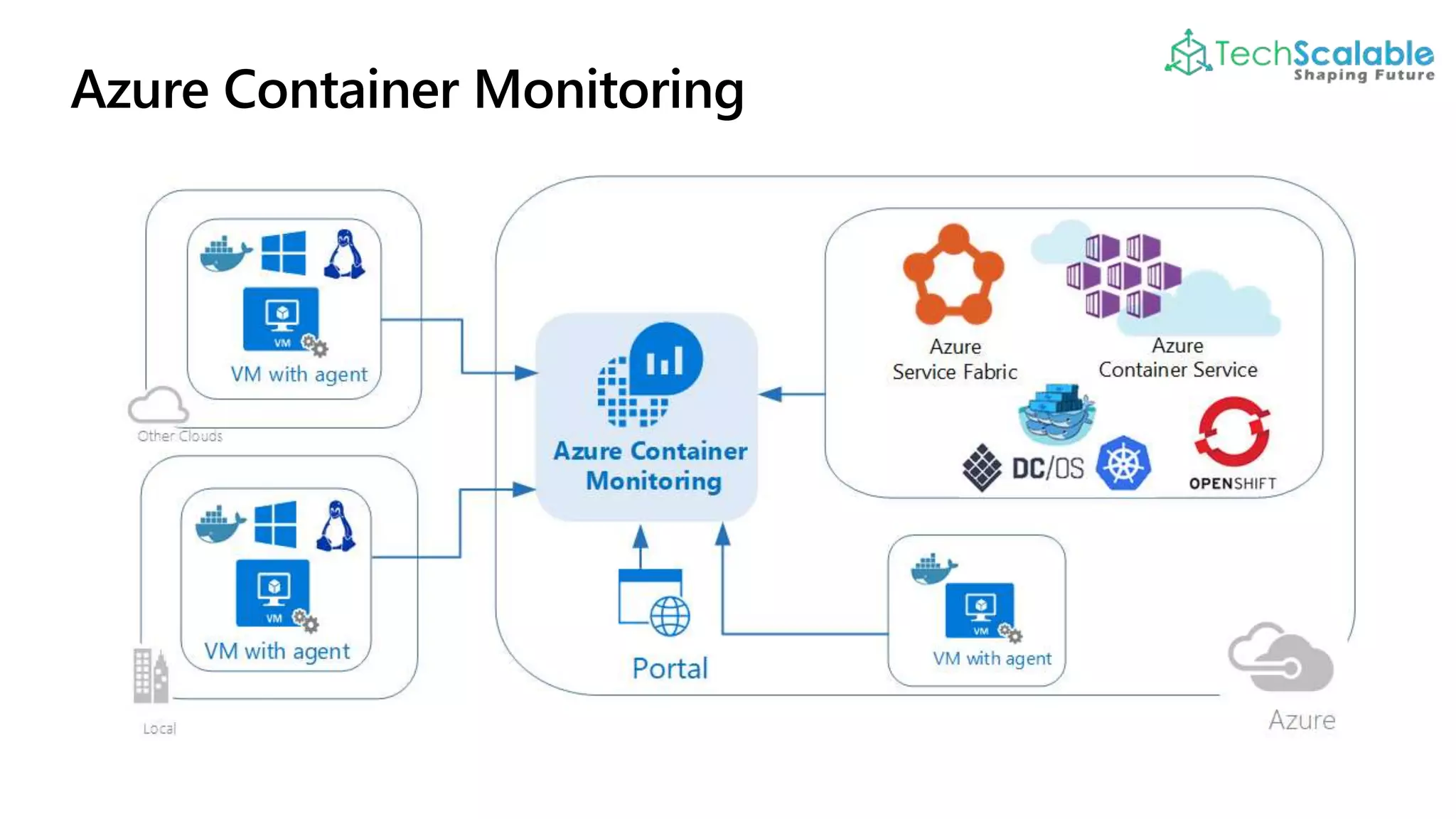 Monitor Azure Kubernetes Cluster With Prometheus by Mamta Jha | PPTX