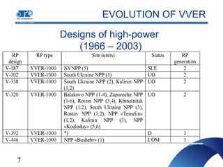 Advanced Designs of VVER Reactor Plant | PPT