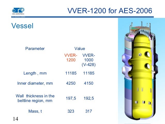 Advanced Designs of VVER Reactor Plant
