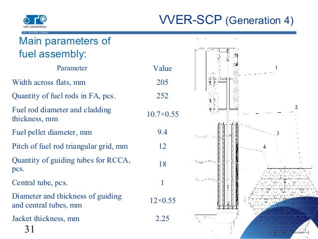 Advanced Designs of VVER Reactor Plant