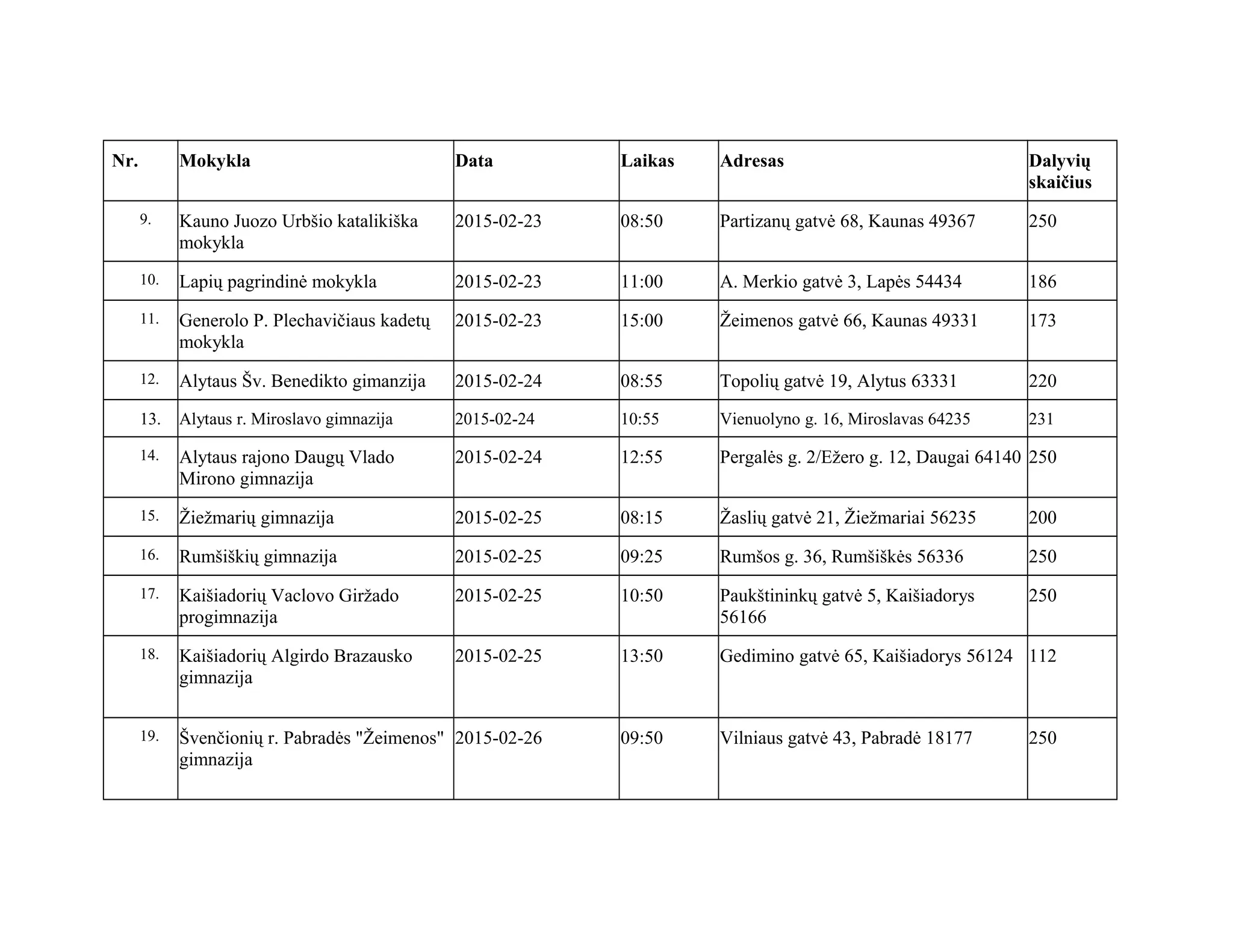 Mokyklu sarasas dalyviai lentele | PPT