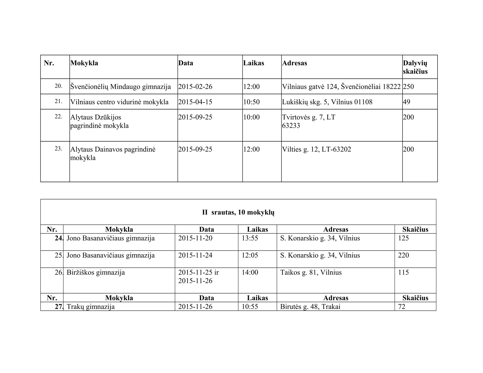 Mokyklu sarasas dalyviai lentele | PPT