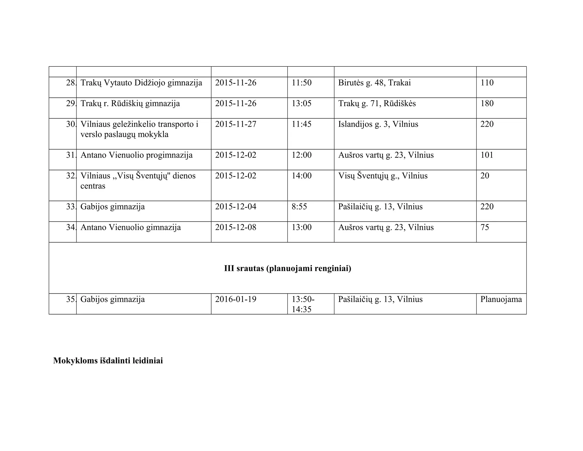 Mokyklu sarasas dalyviai lentele | PPT