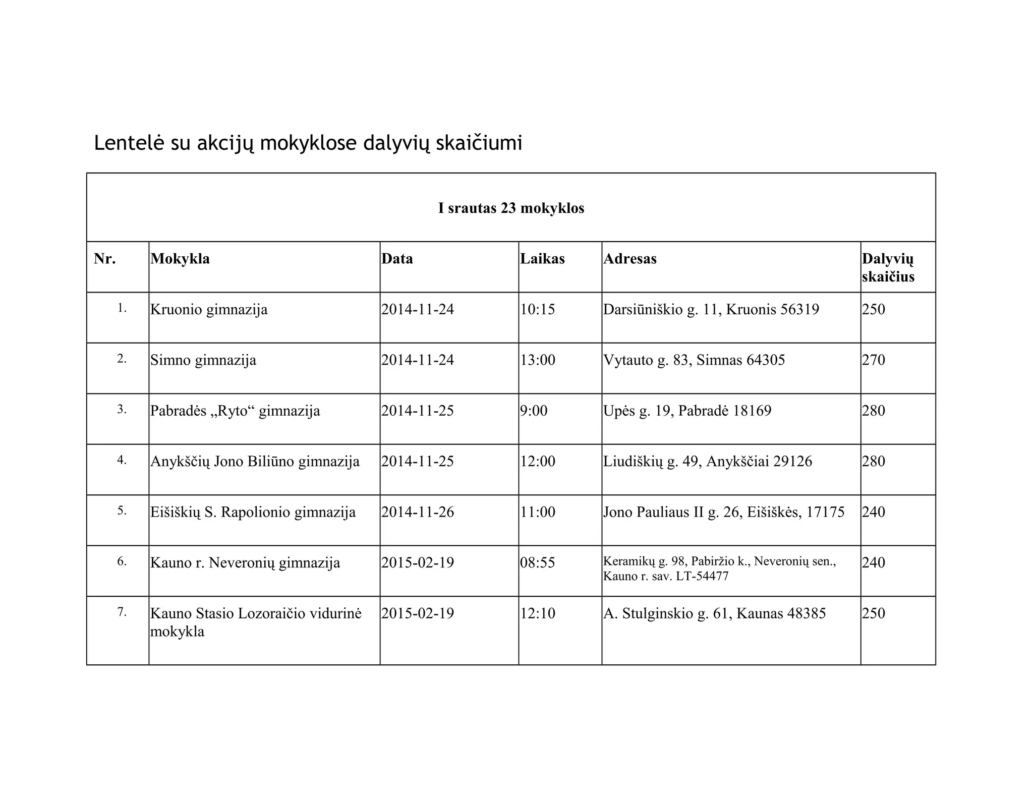 Mokyklu sarasas dalyviai lentele | PPT