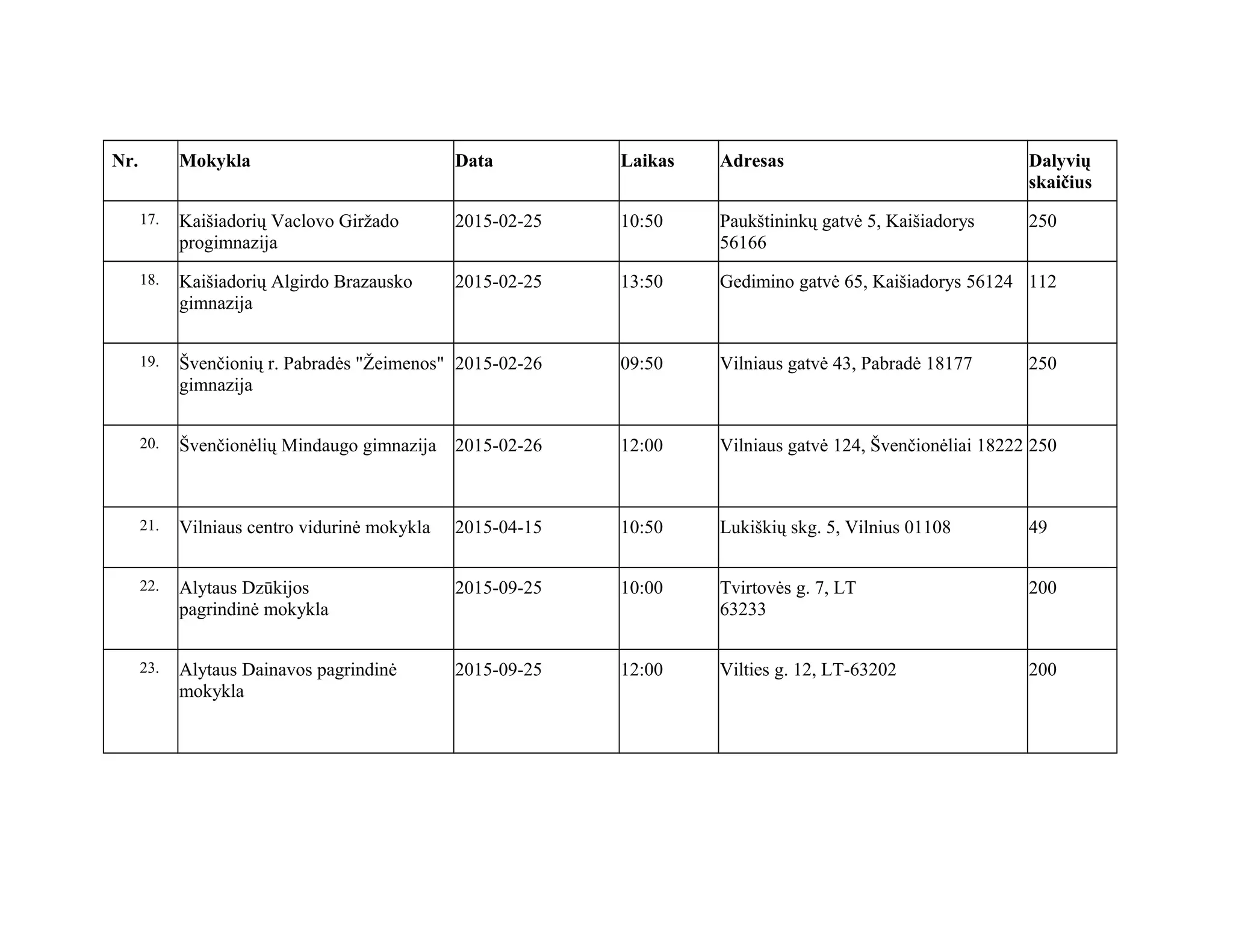 Mokyklu sarasas dalyviai lentele | PPT