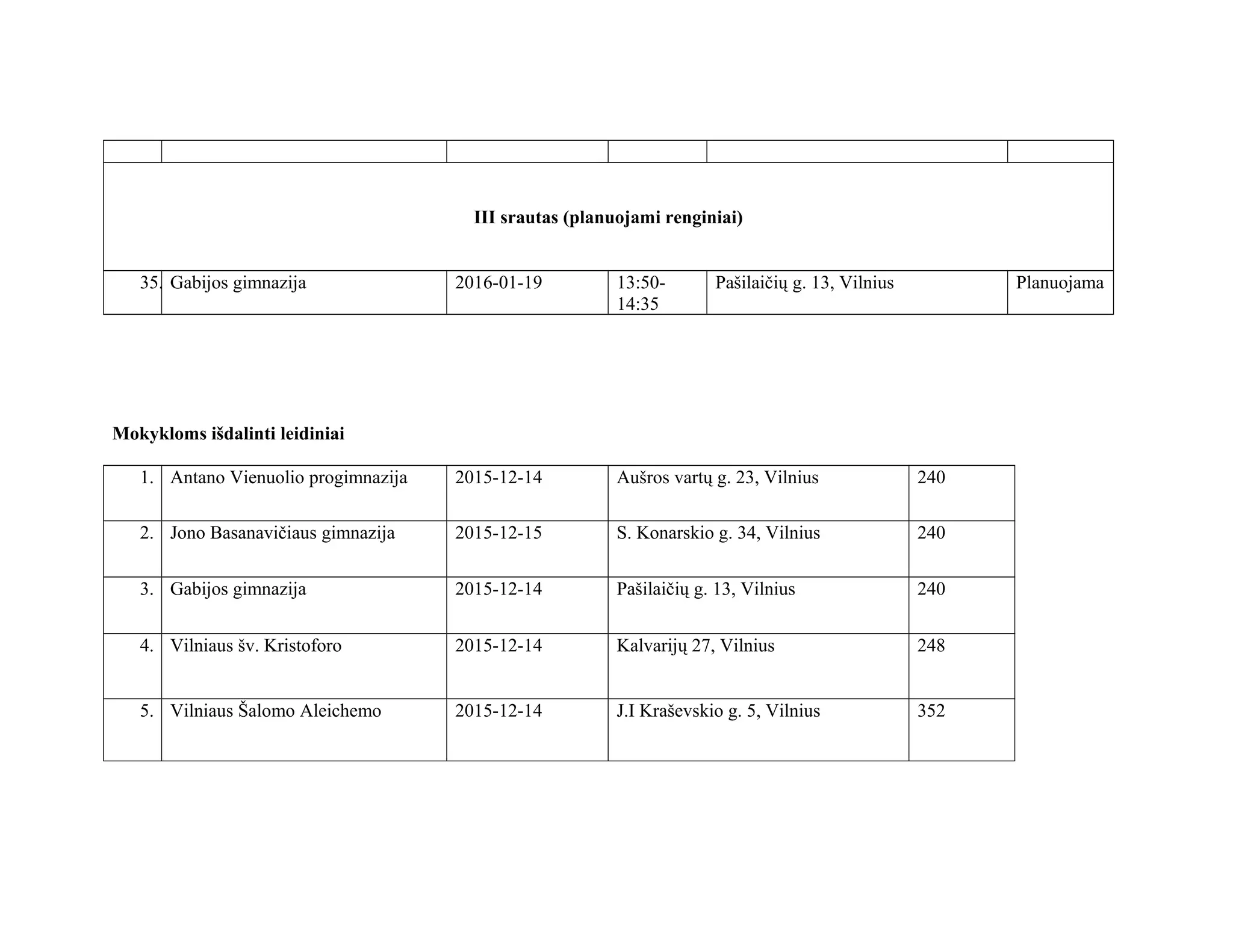 Mokyklu sarasas dalyviai lentele | PPT
