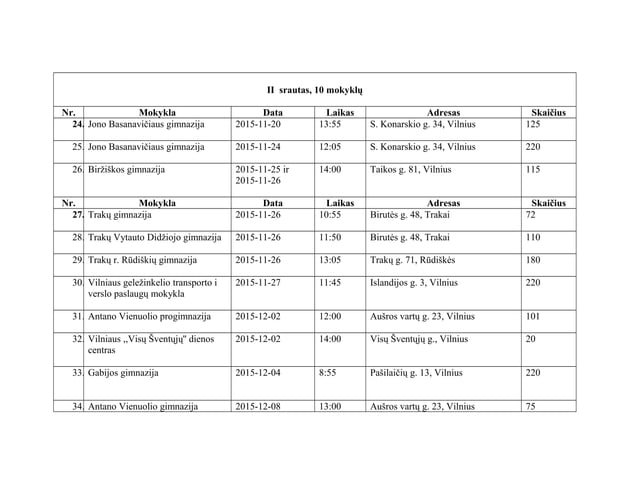 Mokyklu sarasas dalyviai lentele | PPT