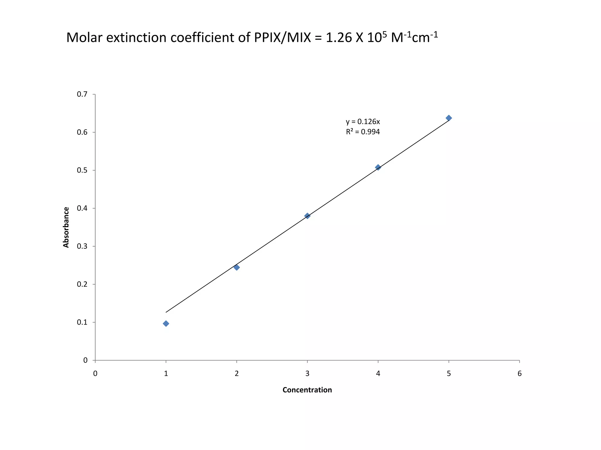 Molar extinction coefficient | PPTX