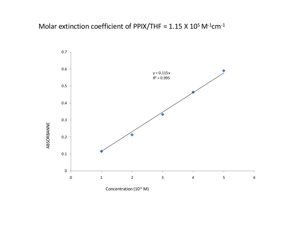 Molar Extinction Coefficient