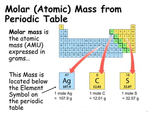 Molar Mass Chemistry PowerPoint Presentation | PPT