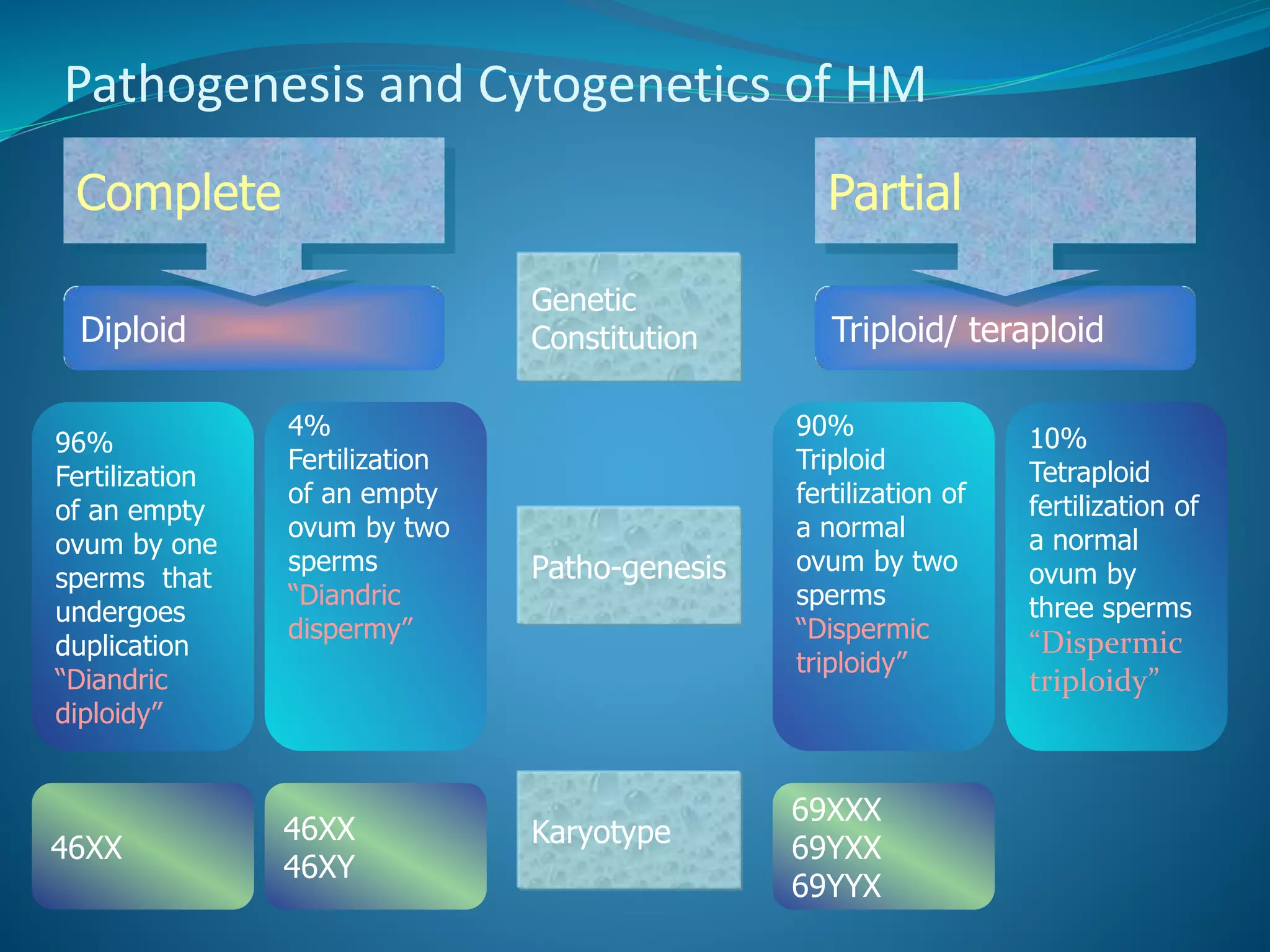 Molar pregnancy | PPTX