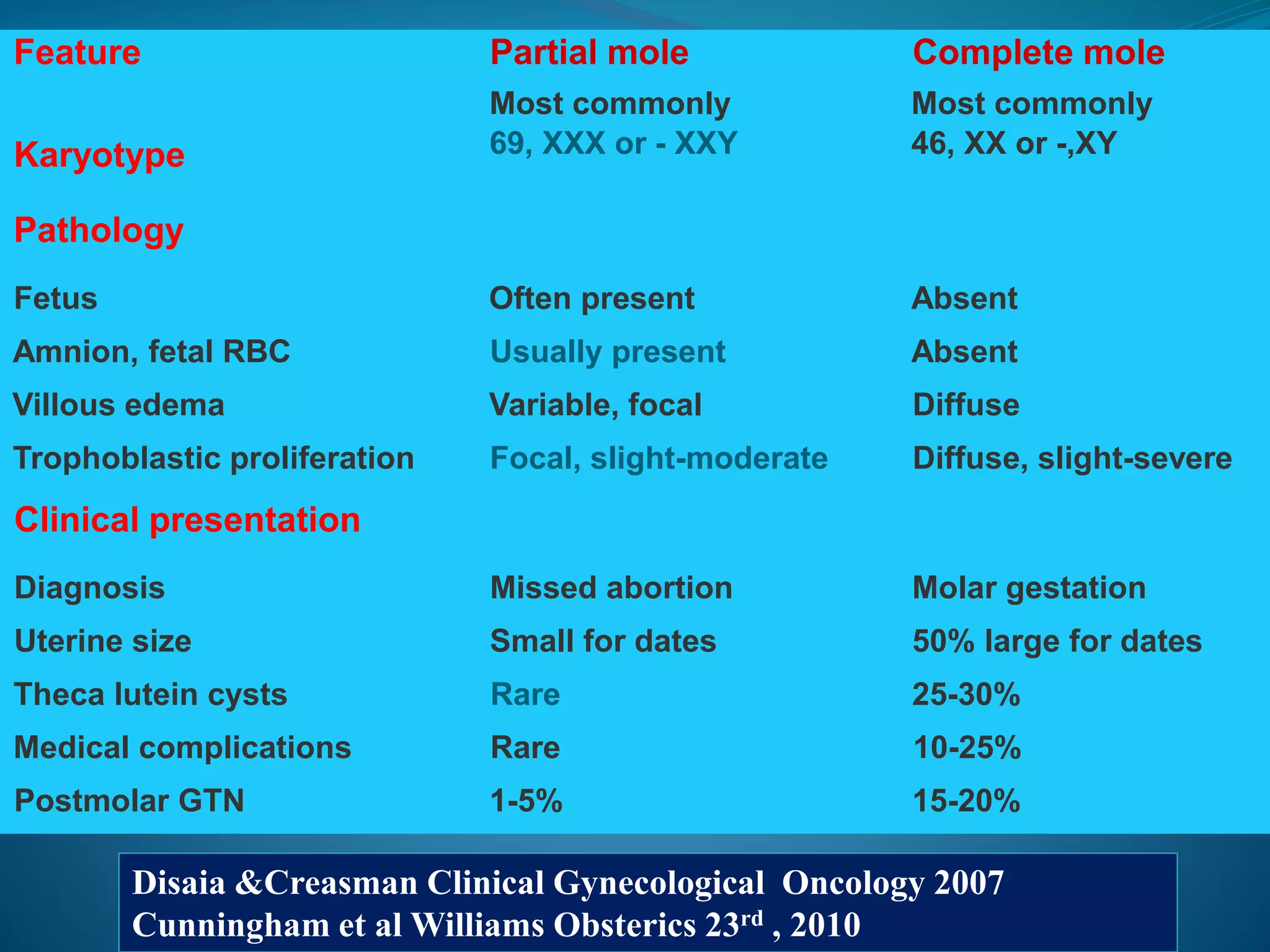 Molar pregnancy | PPTX