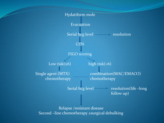 Molar pregnancy | PPTX