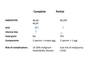 Molar Pregnancy Complete Vs Incomplete Hydatidiform Mole.pptxpptx | PPTX