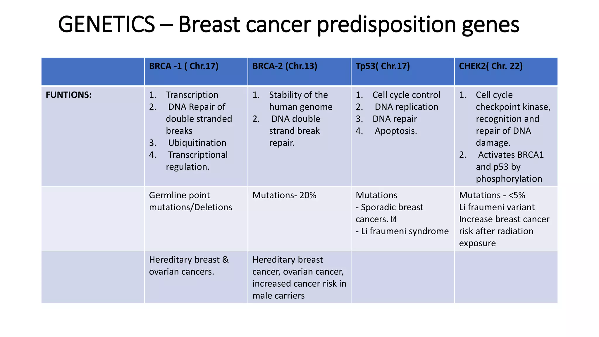 Molecular classification breast carcinoma | PPTX