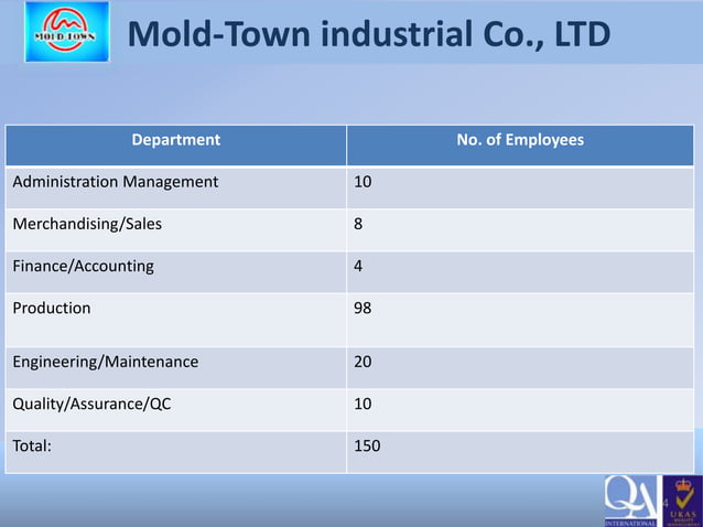 Mold town presentation | PPT