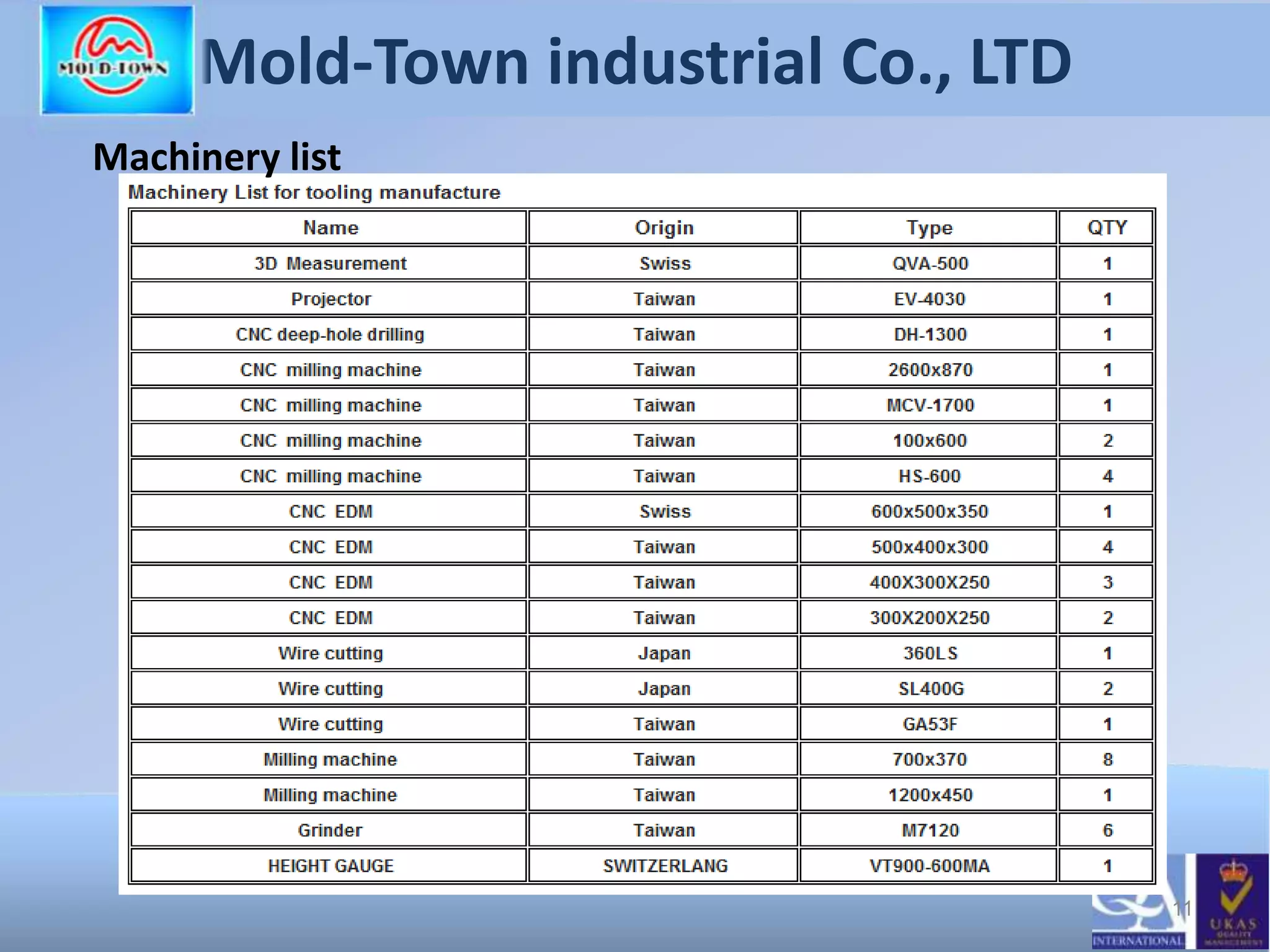 Mold town presentation | PPT