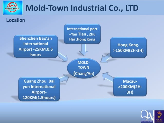 Mold town presentation | PPT