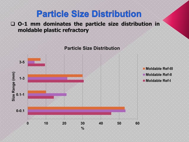 Moldable plastic refractory | PPTX | Chemistry | Science