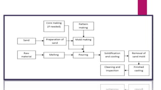 Mold and core coating constituents | PPTX
