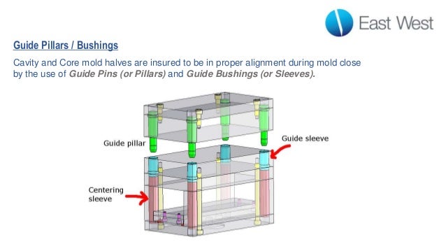 Components of an Injection Mold