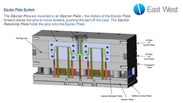 Components of an Injection Mold