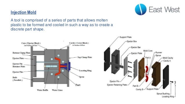 Components of an Injection Mold