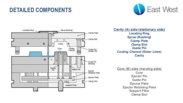 Components of an Injection Mold