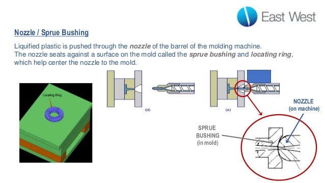 Components of an Injection Mold